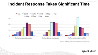 SplunkLive! Frankfurt 2018 - Use Splunk for Incident Response ...