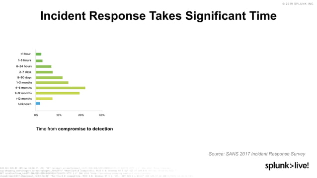 Splunk Incident Response, Orchestrierung und Automation | PPT