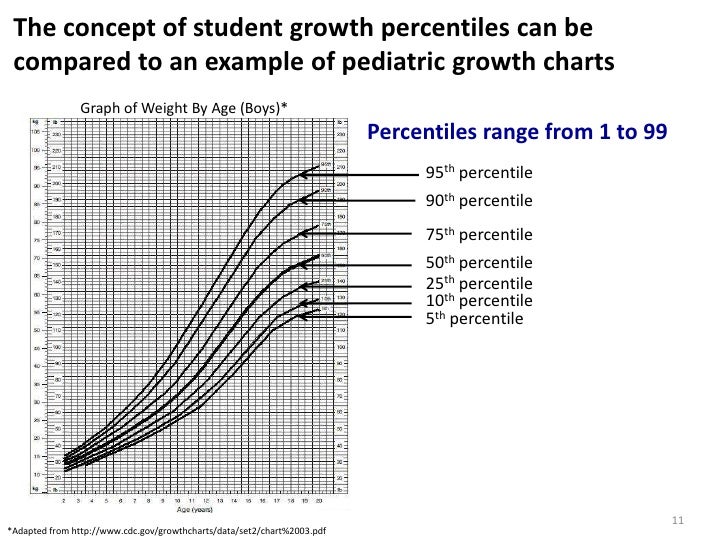 Ppt student growth perct (copy from webinar)