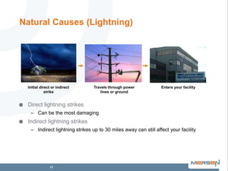 PPT-Surge-Protection-Technical-Background-and-Basics-Presentation_1 (1).ppt