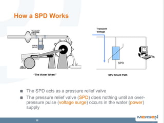 PPT-Surge-Protection-Technical-Background-and-Basics-Presentation_1 (1).ppt
