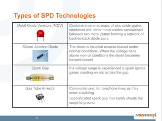 PPT-Surge-Protection-Technical-Background-and-Basics-Presentation_1 (1).ppt