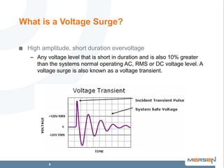 PPT-Surge-Protection-Technical-Background-and-Basics-Presentation_1 (1).ppt