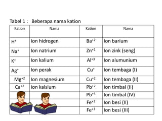 Ppt tata-nama-senyawa dan rumus kimia | PPTX
