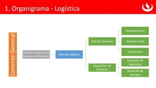PPT - TF LOGISTICA UPC - TRABAJO FINAL INTEGRADOR | PPTX