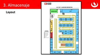 PPT - TF LOGISTICA UPC - TRABAJO FINAL INTEGRADOR | PPTX