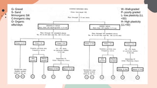 PPT- SOIL CLASSIFICATION | PPTX