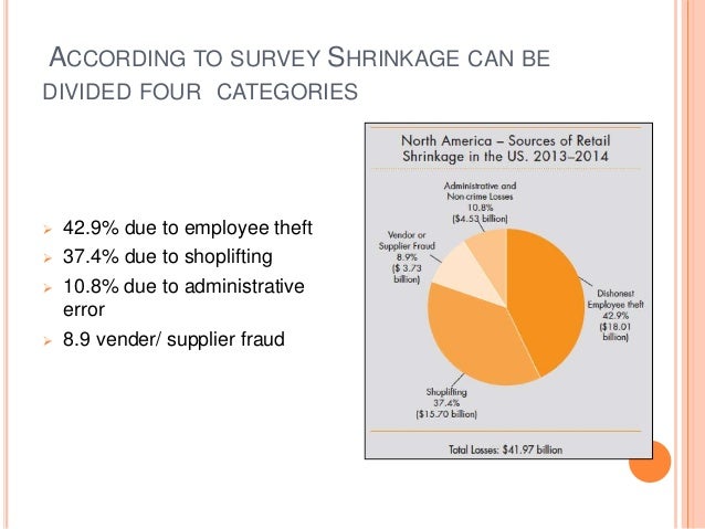 Stock Shrinkage At Retail Store And Loss Prevention Methods