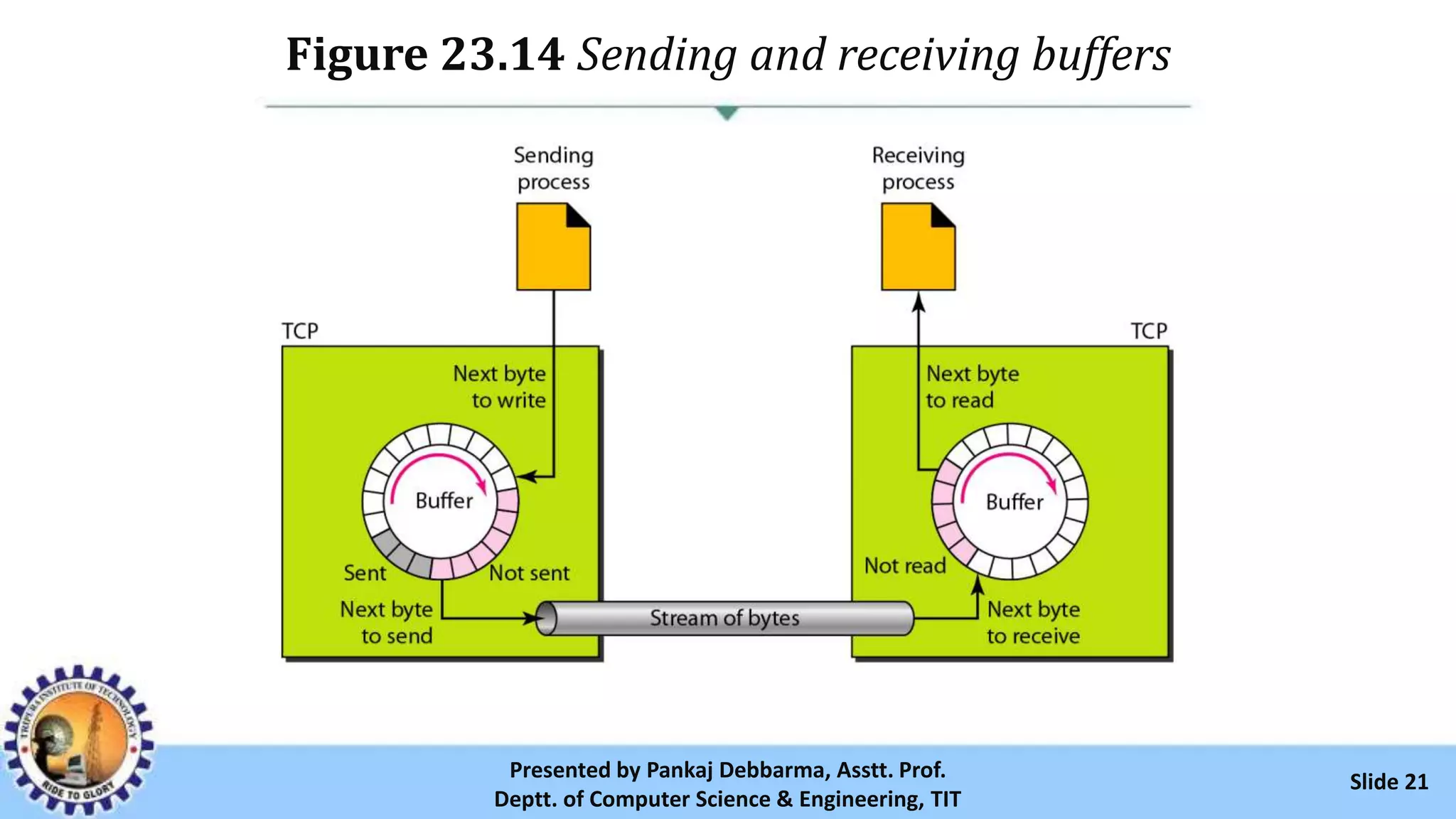 TRANSPORT LAYER - Process-to-Process Delivery: UDP, TCP and SCTP | PPSX