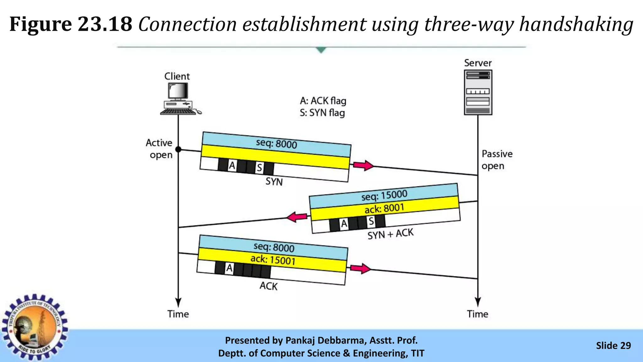 Transport Layer Process To Process Delivery Udp Tcp And Sctp Ppsx Computer Networking