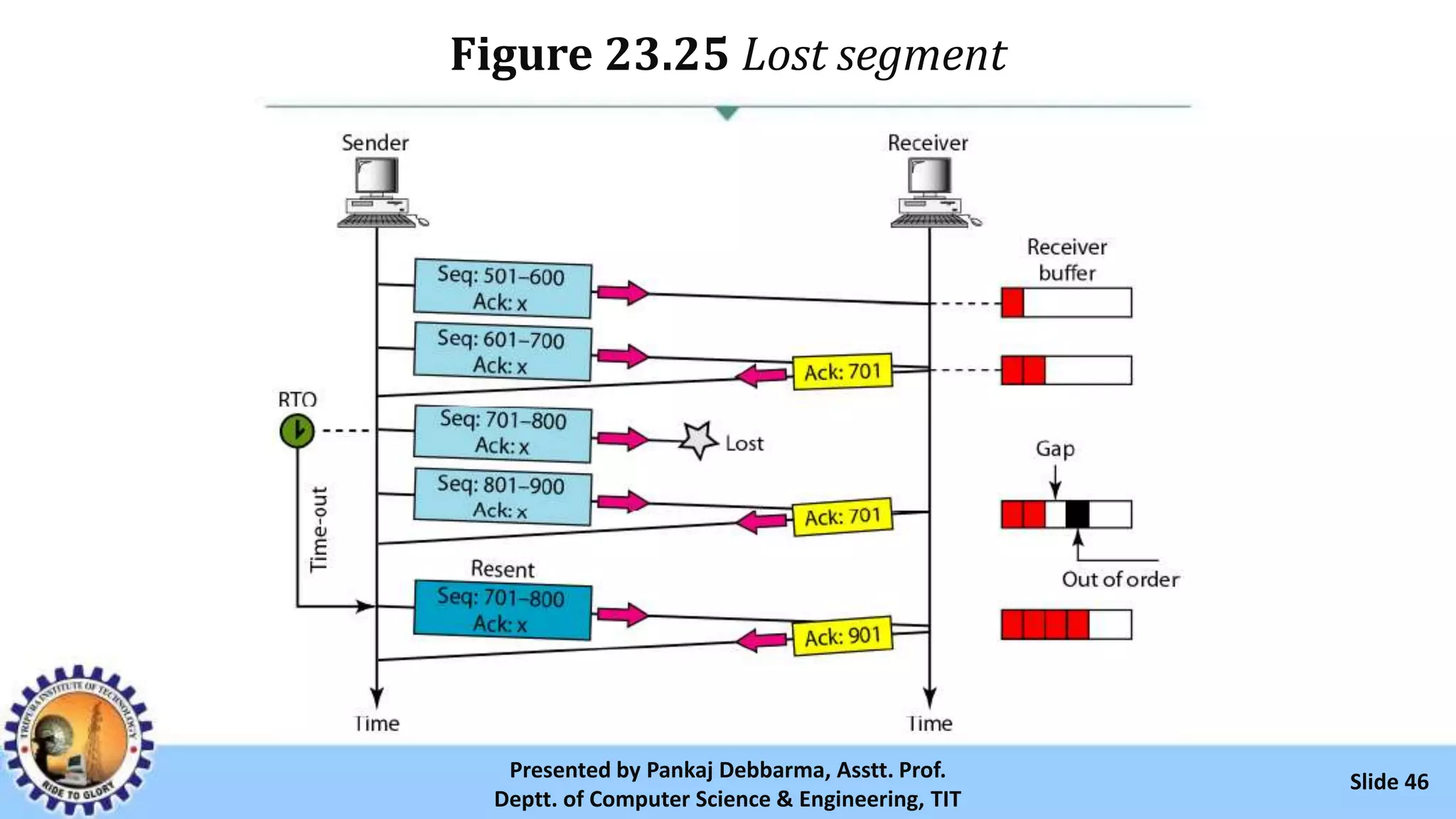 Transport Layer Process To Process Delivery Udp Tcp And Sctp Ppsx Computer Networking