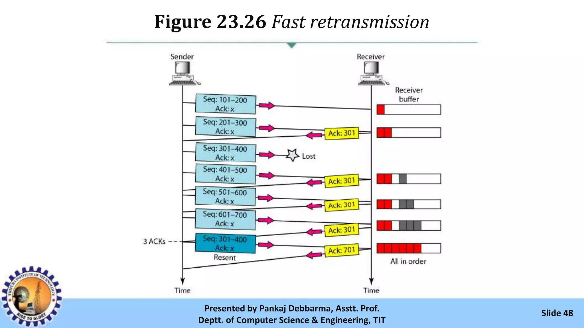 Transport Layer Process To Process Delivery Udp Tcp And Sctp Ppsx Computer Networking