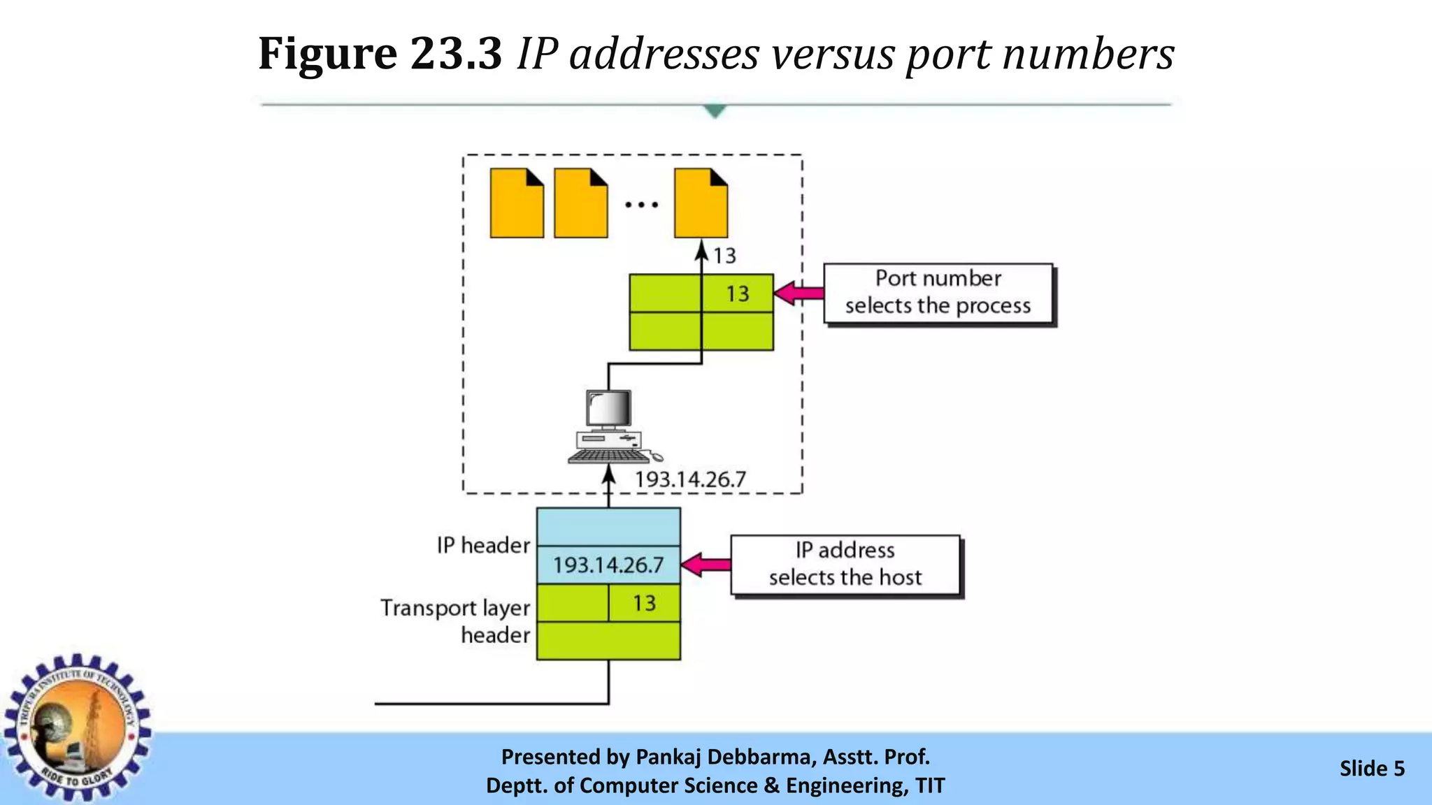Transport Layer Process To Process Delivery Udp Tcp And Sctp Ppsx