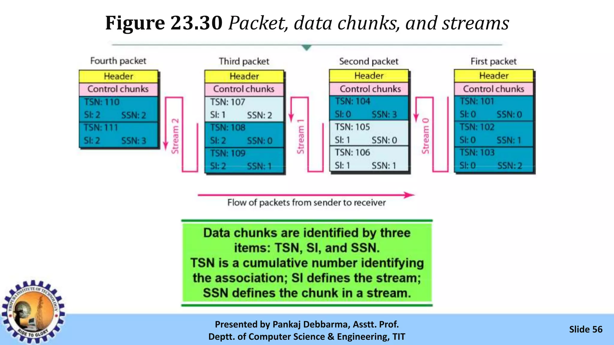 TRANSPORT LAYER - Process-to-Process Delivery: UDP, TCP and SCTP | PPSX
