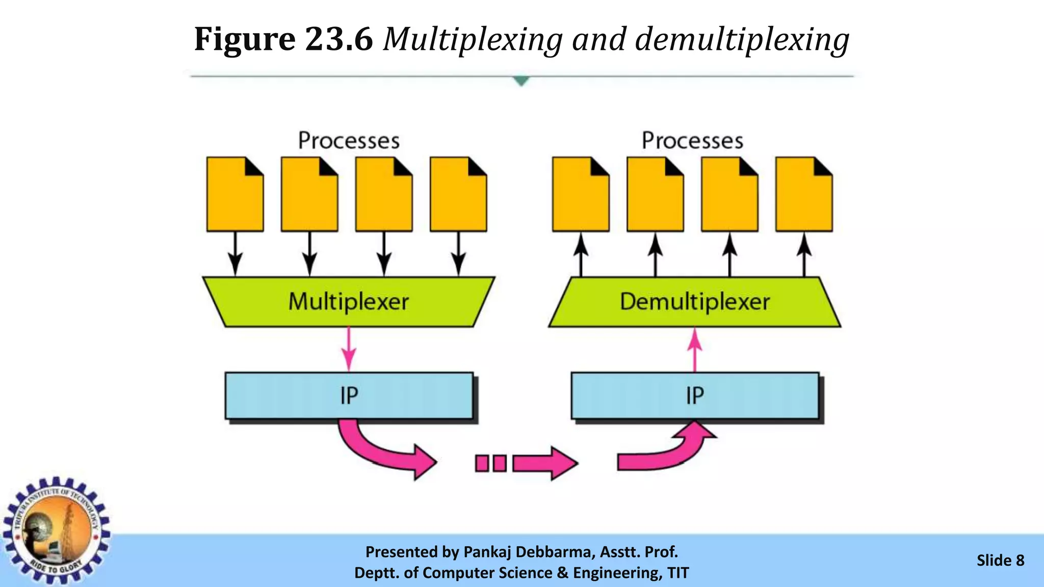 Transport Layer Process To Process Delivery Udp Tcp And Sctp Ppsx