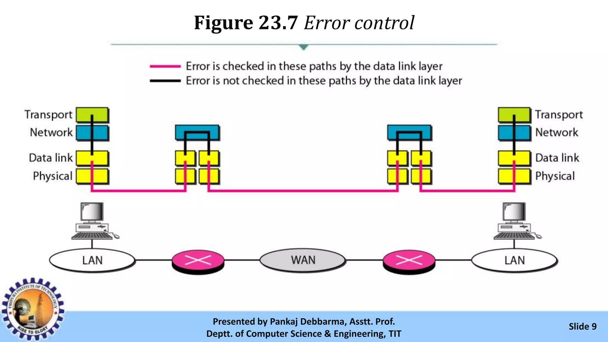Transport Layer Process To Process Delivery Udp Tcp And Sctp Ppsx