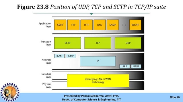 Transport Layer Process To Process Delivery Udp Tcp And Sctp Ppsx