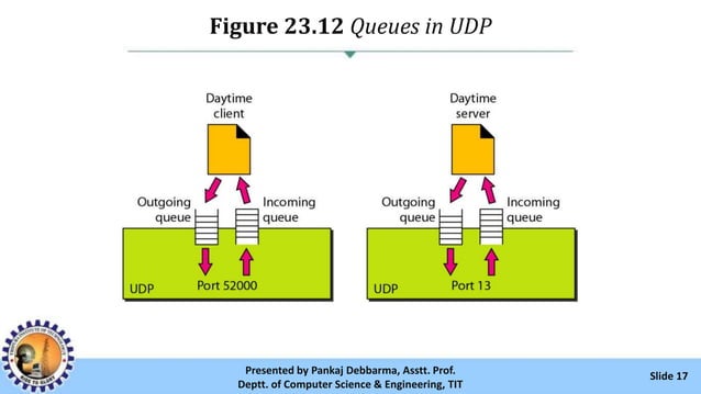 Transport Layer Process To Process Delivery Udp Tcp And Sctp Ppsx