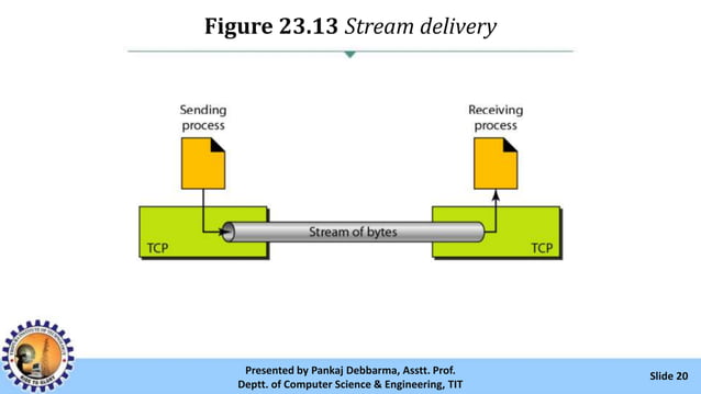 Transport Layer Process To Process Delivery Udp Tcp And Sctp Ppsx