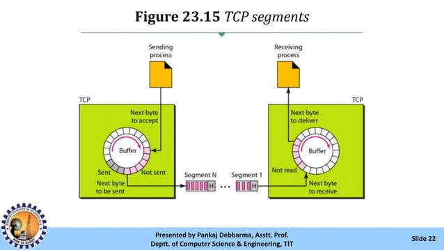 Transport Layer Process To Process Delivery Udp Tcp And Sctp Ppsx