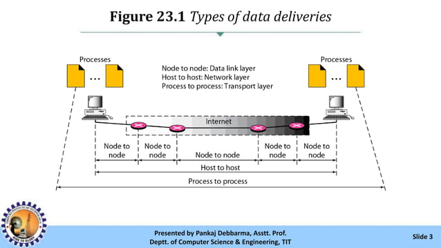 Transport Layer Process To Process Delivery Udp Tcp And Sctp Ppsx