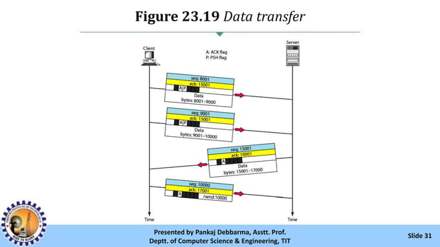 TRANSPORT LAYER - Process-to-Process Delivery: UDP, TCP and SCTP | PPSX | Computer Networking ...