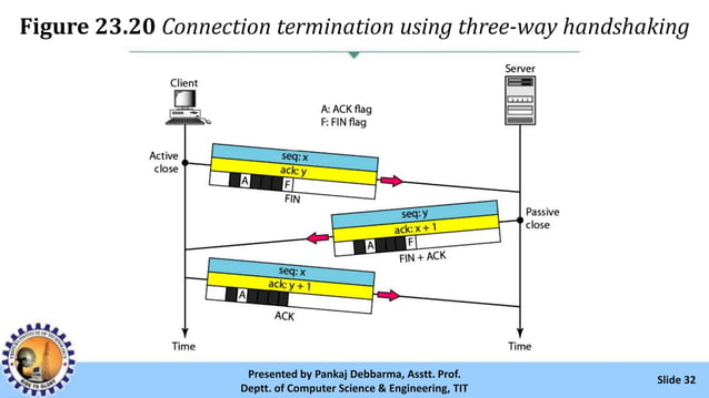 TRANSPORT LAYER - Process-to-Process Delivery: UDP, TCP and SCTP | PPSX | Computer Networking ...