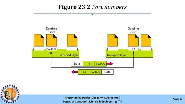 Transport Layer Process To Process Delivery Udp Tcp And Sctp Ppsx Computer Networking