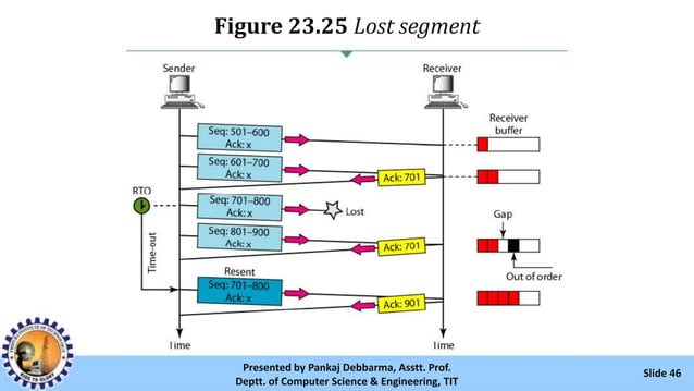 Transport Layer Process To Process Delivery Udp Tcp And Sctp Ppsx Computer Networking