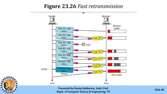 TRANSPORT LAYER - Process-to-Process Delivery: UDP, TCP and SCTP | PPSX ...