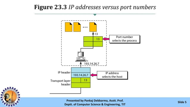 Transport Layer Process To Process Delivery Udp Tcp And Sctp Ppsx Computer Networking