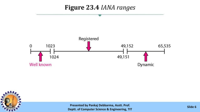 Transport Layer Process To Process Delivery Udp Tcp And Sctp Ppsx Computer Networking