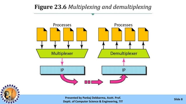 TRANSPORT LAYER - Process-to-Process Delivery: UDP, TCP and SCTP | PPSX ...