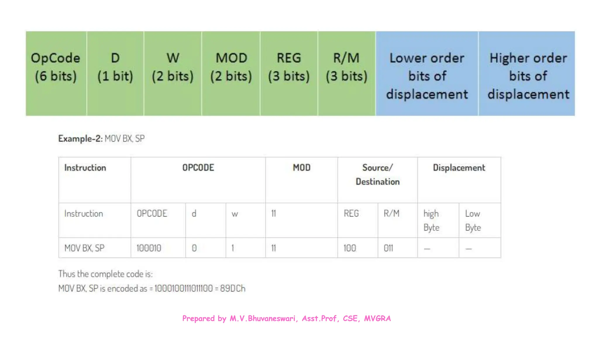 ppt-U1 - (Introduction to 8086, Instruction Set).pptx