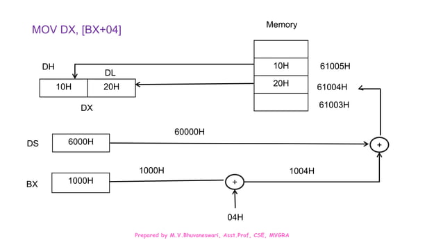 ppt-U1 - (Introduction to 8086, Instruction Set).pptx