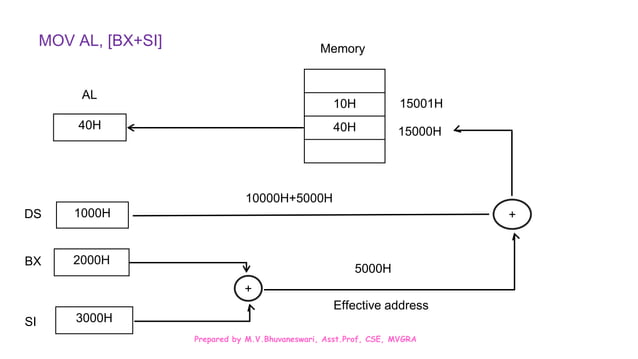 ppt-U1 - (Introduction to 8086, Instruction Set).pptx