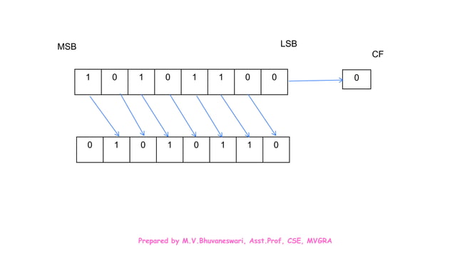 ppt-U2 - (Instruction Set of 8086, Simple programs).pptx