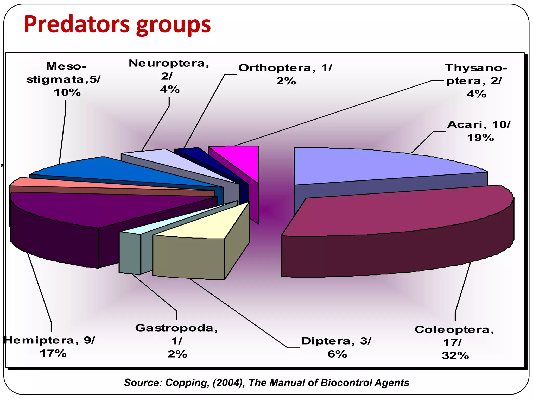 Biological Control of Insects | PDF