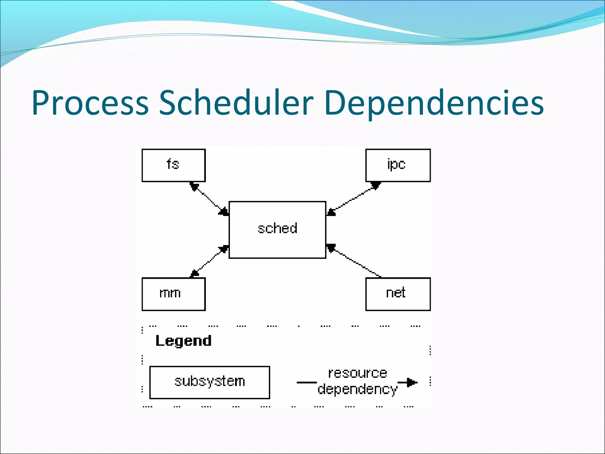 linux software architecture | PPT | Operating Systems | Computer Software and Applications