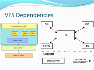 linux software architecture | PPT | Operating Systems | Computer Software and Applications