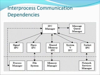 linux software architecture | PPT | Operating Systems | Computer Software and Applications