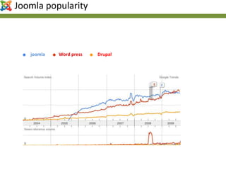 Joomla-Content Management System | PPTX