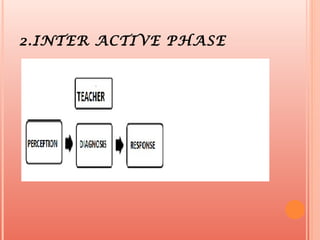 Teaching phases | PPT