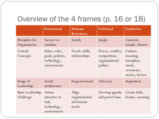 Bolman and Deal 1 and 2 | PPT