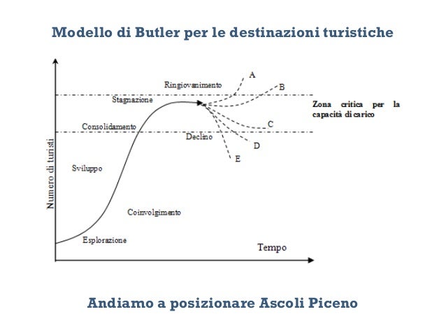 Turismo Nel Piceno: un'opportunità di business per il lungo periodo