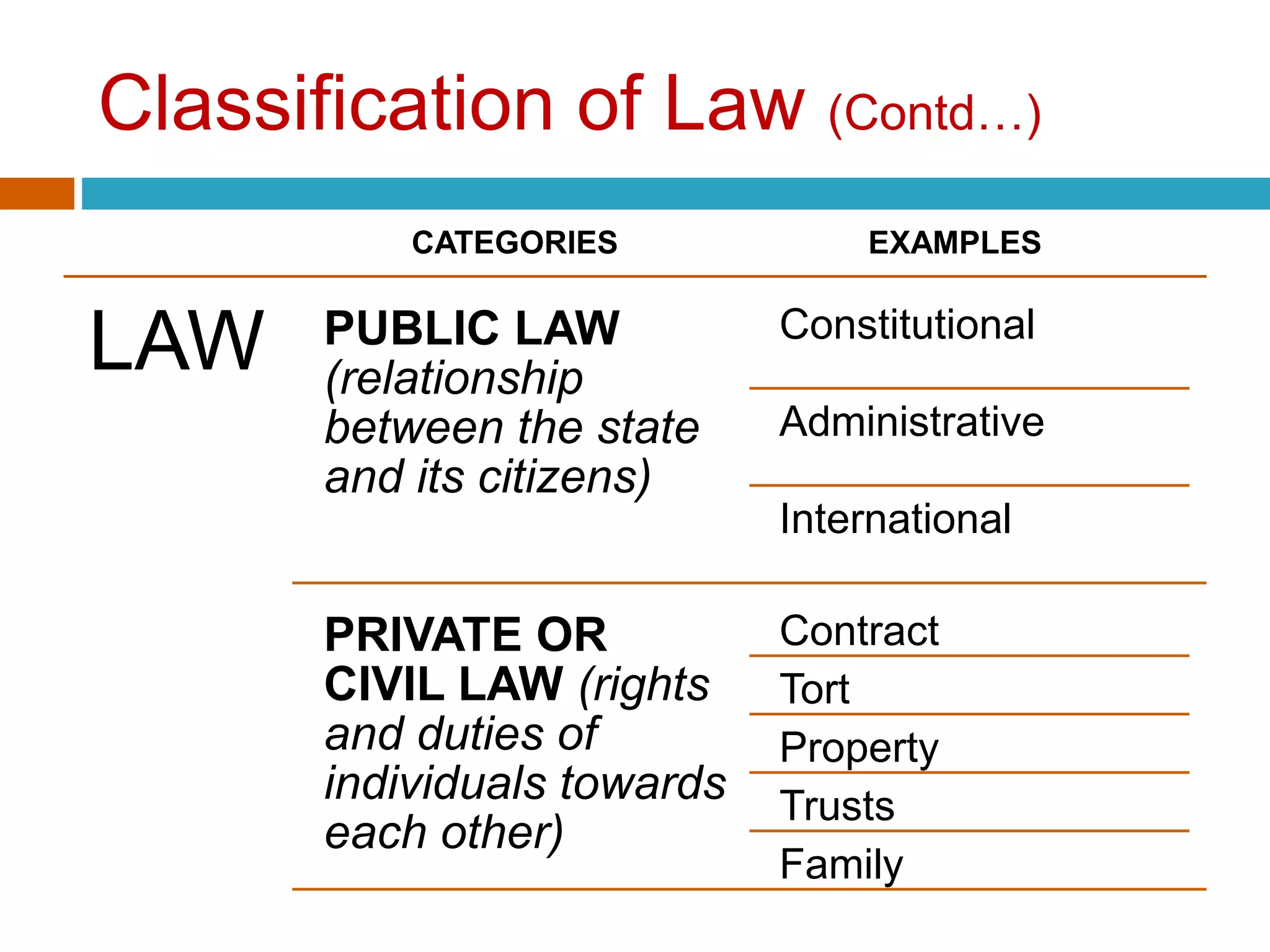 Introduction to Law | PPTX
