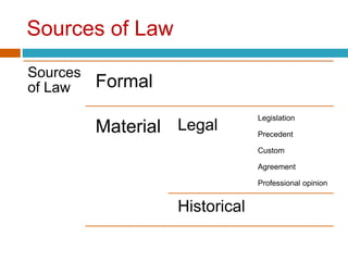 Introduction to Law | PPTX