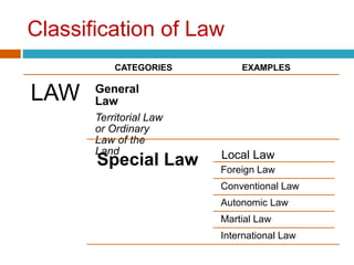 Introduction to Law | PPTX
