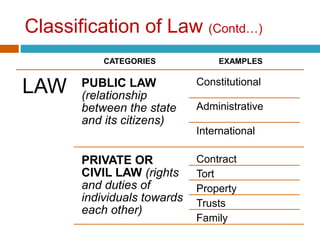 Introduction to Law | PPTX