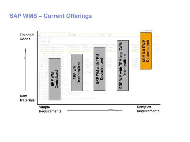 PPT01_EWM_BASIC_ABOUT_EWM_V1_all information.PPT | Logistics and ...